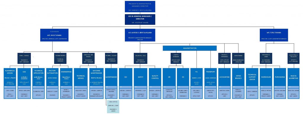Organizational Chart | Operation and Maintenance Technology Philippines ...